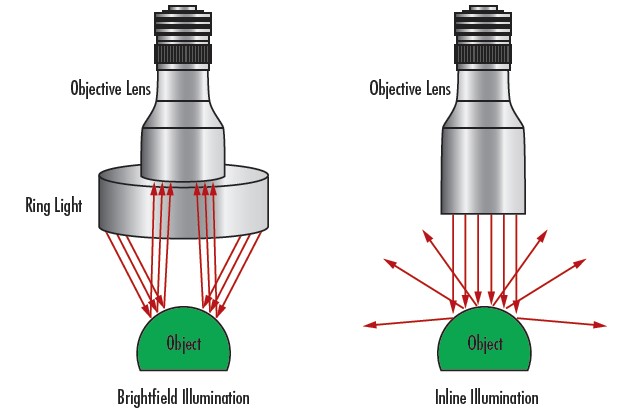 In-line Illumination