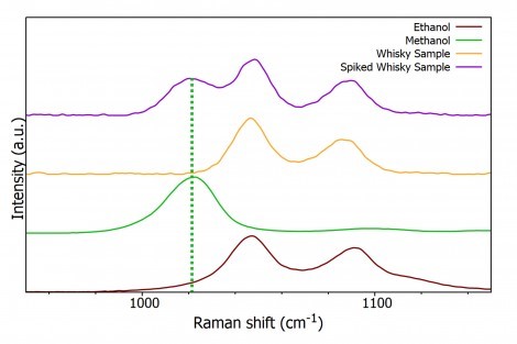 Analyzing Whiskey with Raman Spectroscopy