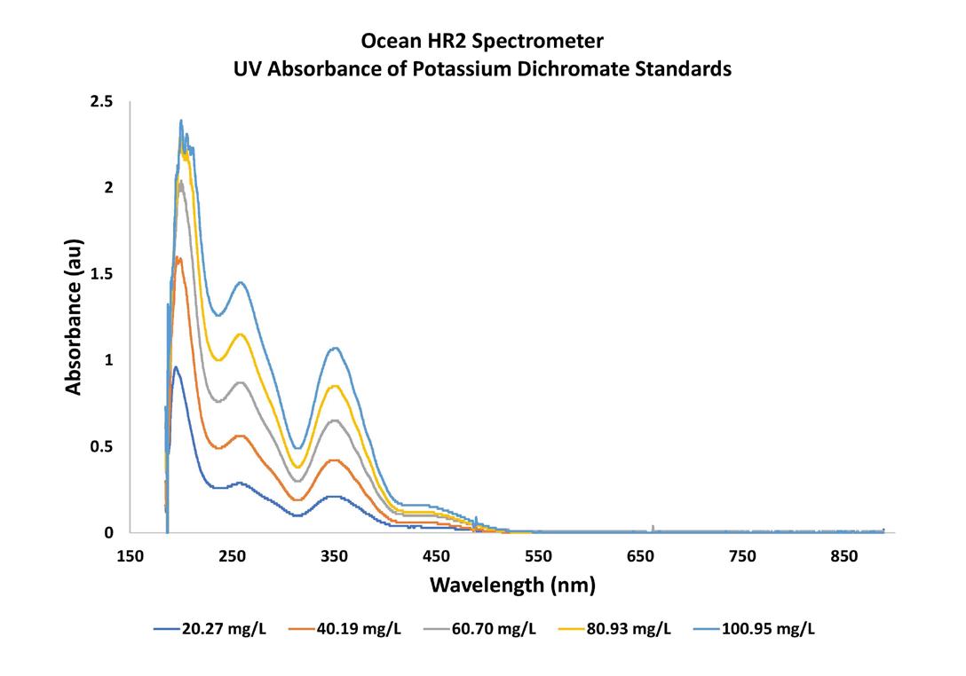 評估 Ocean HR2 光譜儀 - 應用示範