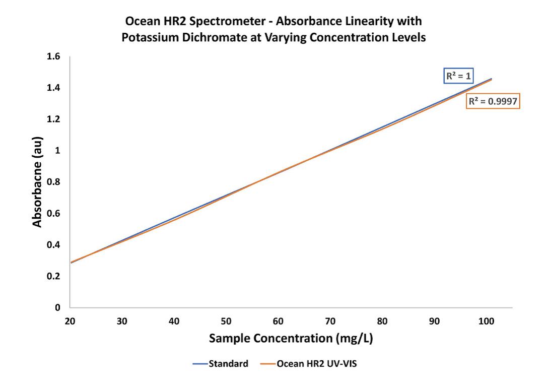 Evaluating the Ocean HR2 Spectrometer for Example Applications