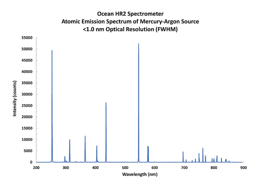 Evaluating the Ocean HR2 Spectrometer for Example Applications