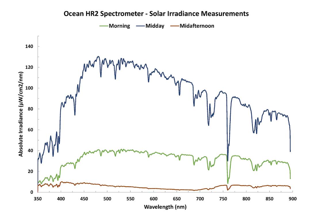評估 Ocean HR2 光譜儀 - 應用示範
