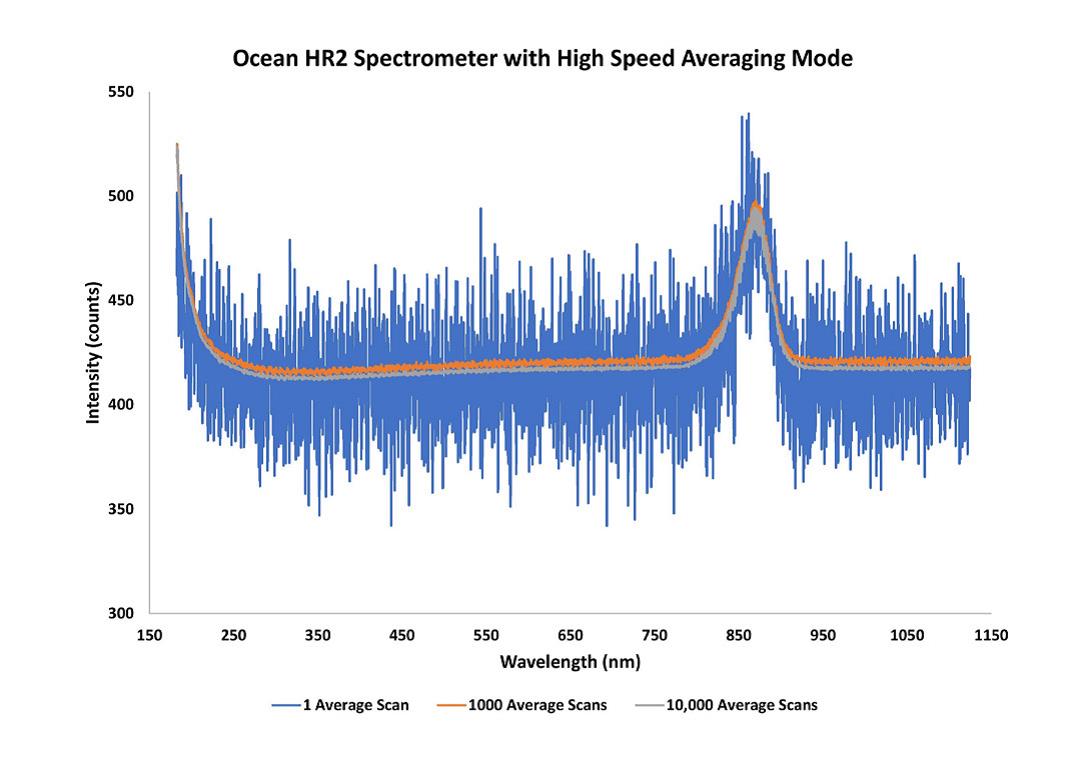 Evaluating the Ocean HR2 Spectrometer for Example Applications