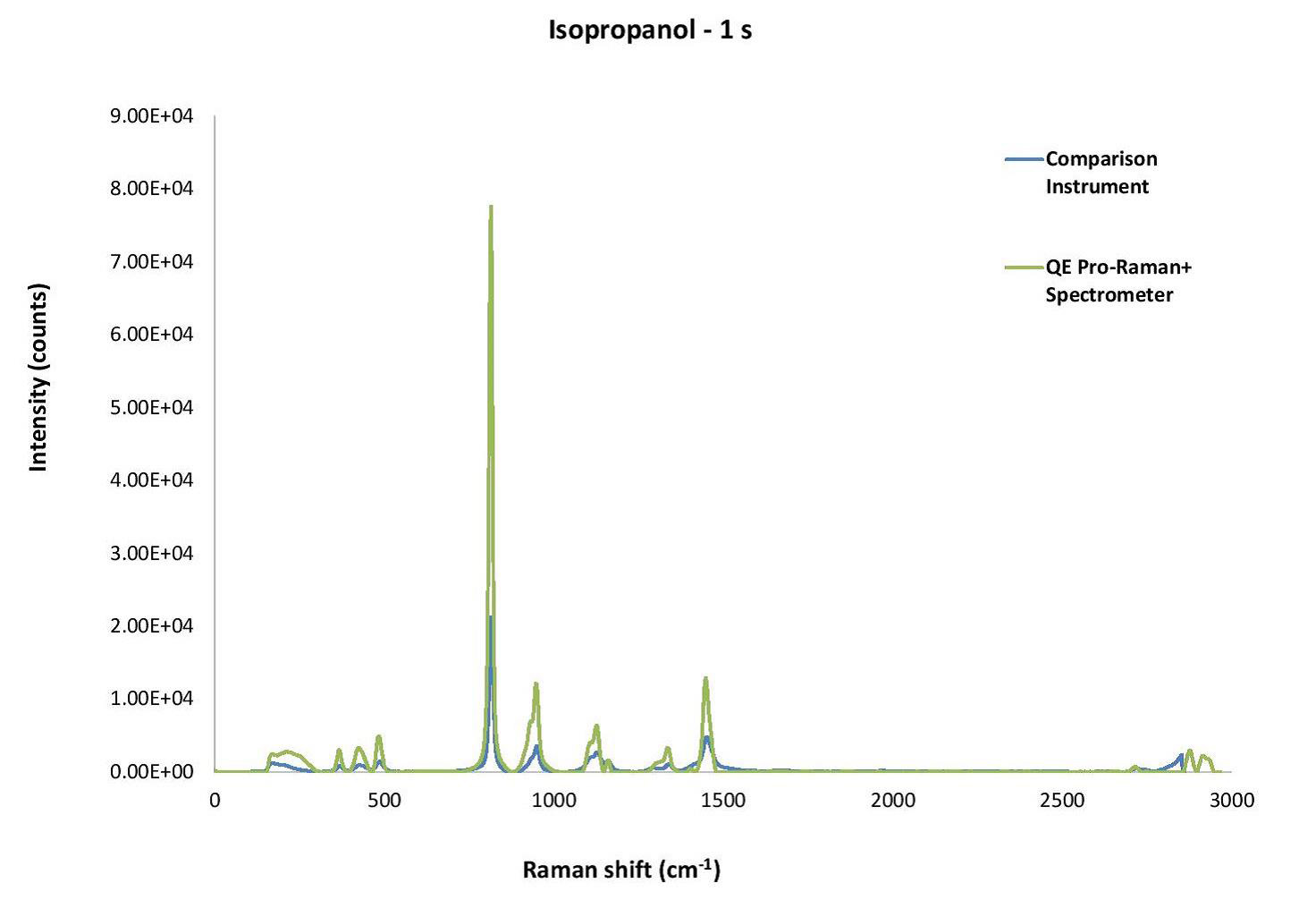 展示QE Pro-Raman+光譜儀的性能