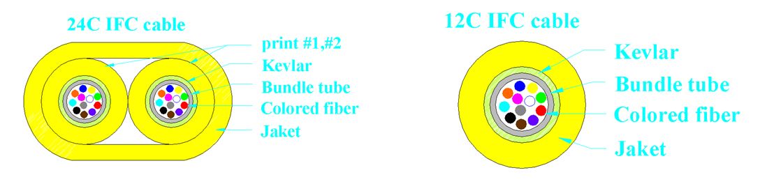 IFC (Inter Facility Connective) Optical Cables