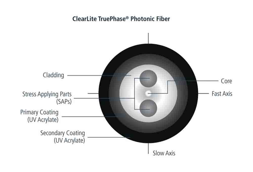 ClearLite® TruePhase® Polarization-Maintaining Optical Fibers