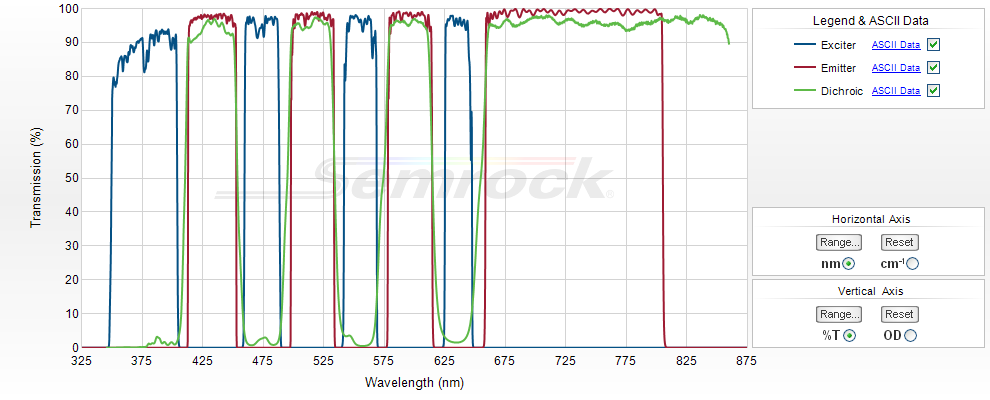 LED-DA/FI/TR/Cy5-B-000 BrightLine® Full Multiband Filter Set