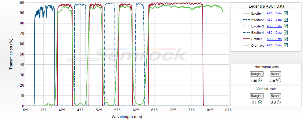 LED-DA/FI/TR/Cy5-4X-A-000 BrightLine® \"Pinkel\" Multiband Filter Set