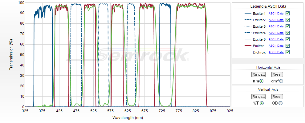 LED-DA/FI/TR/Cy5/Cy7-5X-A-000 BrightLine® \"Pinkel\" Multiband Filter Set