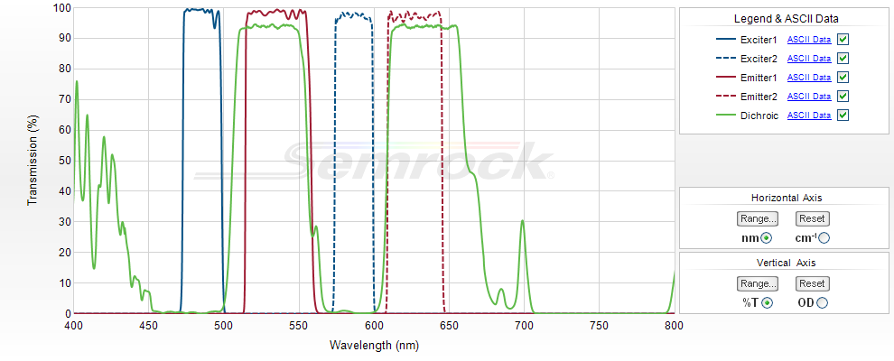 FITC/TxRed-2X2M-B-000 BrightLine® Sedat Multiband Filter Set