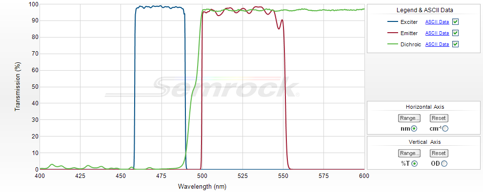 LED-FITC-A-000 BrightLine Single-band LED Filter Set