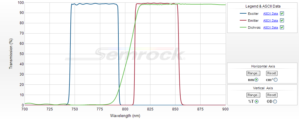 ICG-B-000 BrightLine® Single-band Filter Set